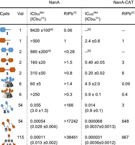 Biochip Assay Inhibition Of Nana Or Nana Cat Binding To Sialylated Bsa