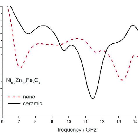 The Reflection Loss Of Epoxy Composite Containing Ceramic And