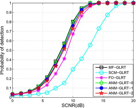 Detection Performance Of Different Detectors In Strong Heterogeneous Download Scientific