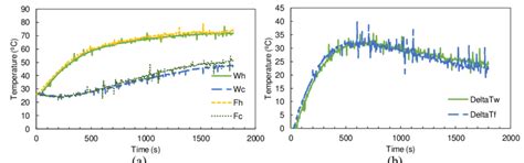 Temperature A And Temperature Difference B Using 9v 45a Download Scientific Diagram