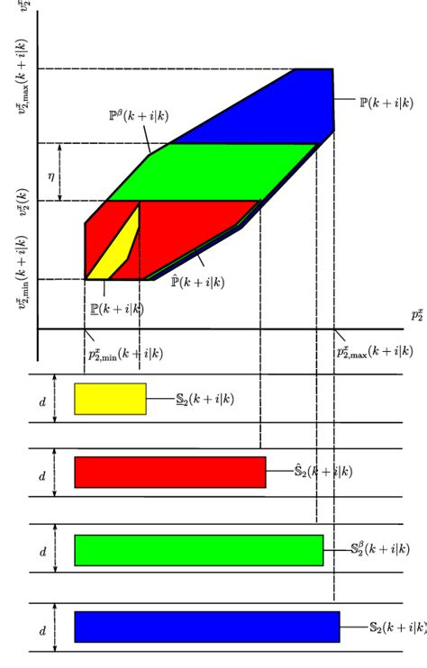 Figure 4 From Risk Aware Optimal Control For Automated Overtaking With Safety Guarantees