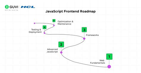 Complete Javascript Roadmap For Frontend Beginner To Pro