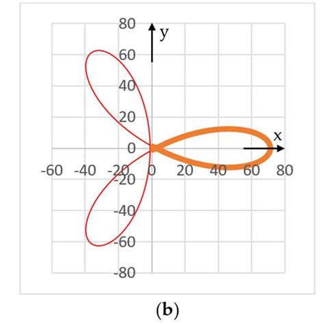 Symmetries In The Simulated Scan Patterns For M −2 Highlighting The Download Scientific