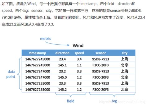 时序数据库基本概念和特点时序性数据库设计的理念和概念是 Csdn博客