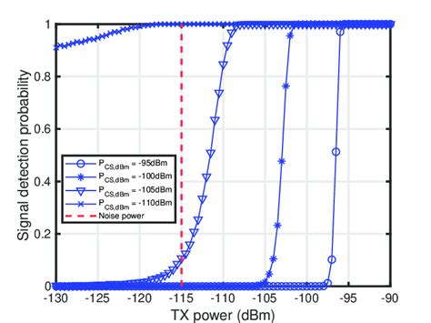 Signal Detection Probability Of Peak Detection Download Scientific Diagram
