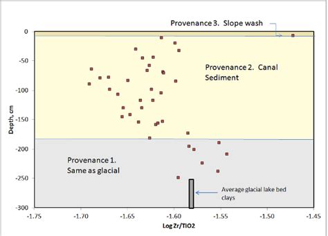 sediment chemistry