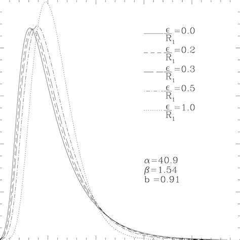Peculiar Velocity Distribution Functions Using Observed Values Of α β
