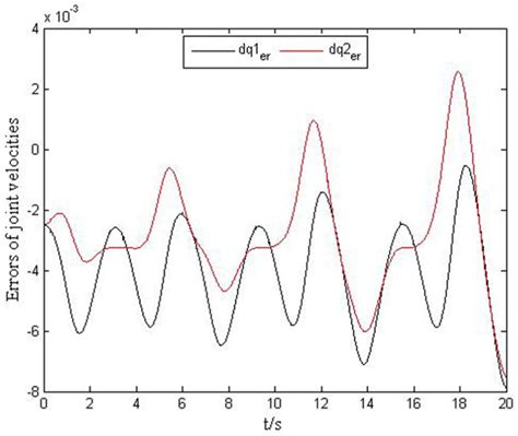 errors of the joint angular velocities between the theoretical curve