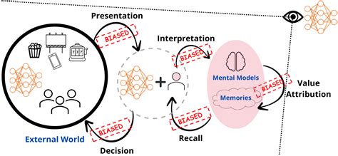 Biased Bringing Irrationality Into Automated System Design Deepai