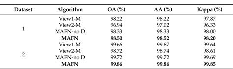 Table 4 From Radar Emitter Identiﬁcation With Multi View Adaptive