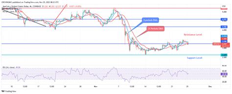 Apecoin 今天的价格预测，11 月 25 日：ape 可能会突破 32 美元的水平 0x资讯