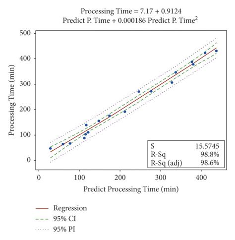 Graphs Of Estimated Results And Results Obtained From Experiments A Download Scientific