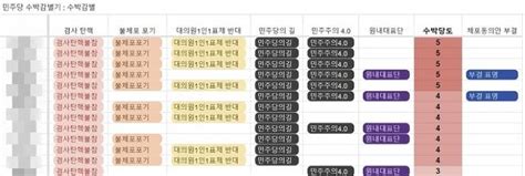 어떤 의원은 ‘당도 5 누군가는 ‘당도 0개딸 사이서 ‘수박 감별 사이트 떠돌아