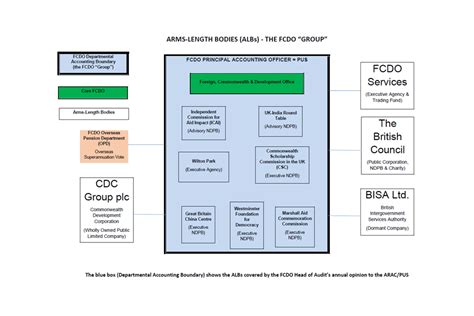 Fcdo Accounting Officer System Statement 2020 Gov Uk