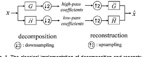 Figure 1 From Vlsi Implementation For One Dimensional Multilevel Lifting Based Wavelet Transform