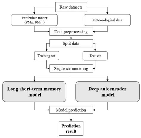 Air Pollution Prediction Using Long Short Term Memory Lstm And Deep Autoencoder Dae Models