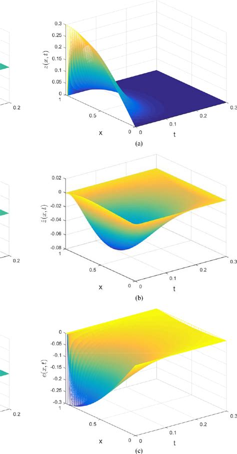Figure 3 From Delayed Fuzzy Control Of A 1 D Reaction Diffusion Equation Using Sampled In Space