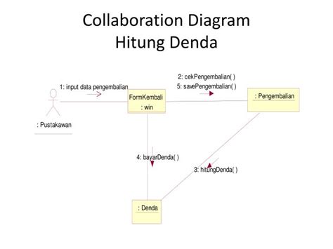 Ppt Sequence Diagrams And Collaboration Diagrams Powerpoint Porn Sex