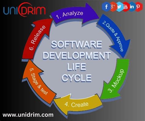 Unidrim On Linkedin Sdlc Softwaredevelopment Softwarejourney
