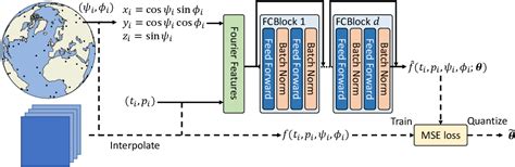 Figure 1 From Compressing Multidimensional Weather And Climate Data Into Neural Networks