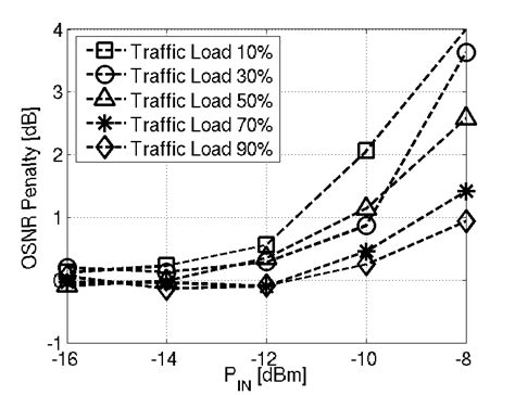 Osnr Penalty Curves Ber10 9 Download Scientific Diagram
