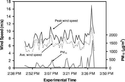 Time Resolved Wind Speed And Pm 10 Concentrations During Wind