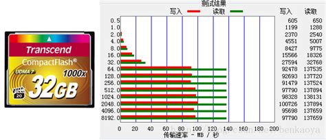 市面常见存储卡的读写速度对比测试存储卡测速 Csdn博客