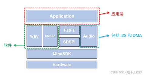 Mm32软件 基于灵动mm32f5270开发板播放mp3和wav音频文件 Csdn博客