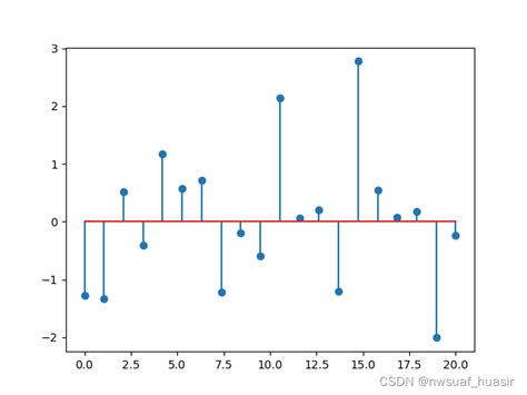 Python之matplotlib绘图 Python Stem Csdn博客