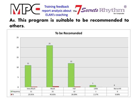 Mpc Feedback Excellent Report Analysis For Elans Training 12032018 Ppt