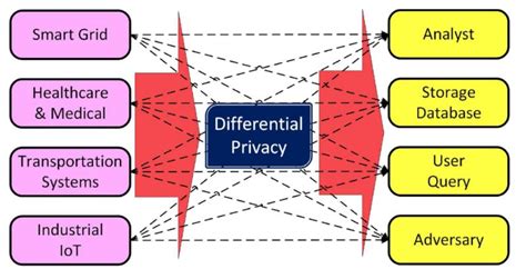 Ieee Communications Surveys And Tutorials On Linkedin Comst Survey Differential Privacy