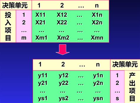 数据包络分析dea（数学建模）dea模型 Csdn博客