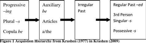 Figure 1 From A Critical Review Of The Morpheme Order Studies The