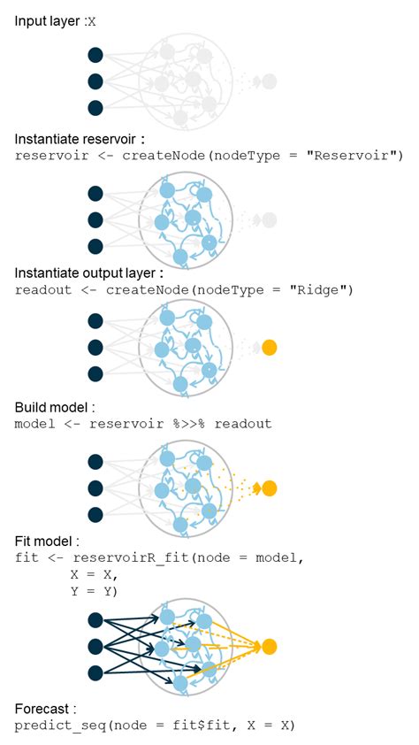 Reservoir Computing In R A Tutorial For Using Reservoirnet To Predict Complex Time Series