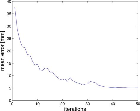 Typical Learning Curve Of The J V Transformation During The