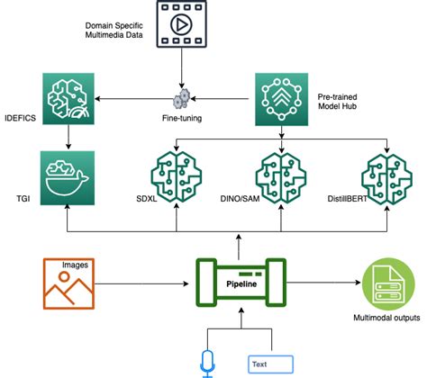 Dialogue Guided Visual Language Processing With Amazon Sagemaker
