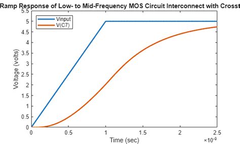 Mos Interconnect And Crosstalk Using Rfckt Objects Matlab Simulink
