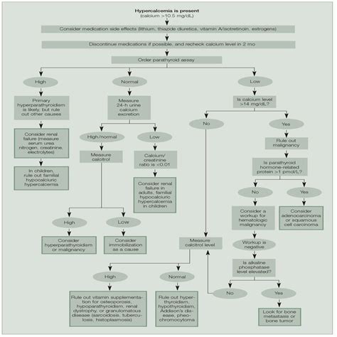 Evaluation And Management Of Hypercalcemia Jaapa