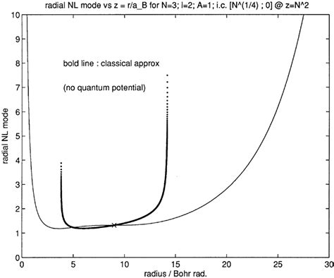 The Classical Like Nonlinear Radial Eigenstate Ξ3 Defined By The Emp Download Scientific