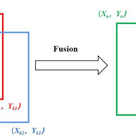 schematic diagram of non maximum inhibition nms soft nms and