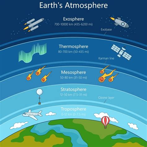 Air Ozone Layer Over 1451 Royalty Free Licensable Stock Illustrations
