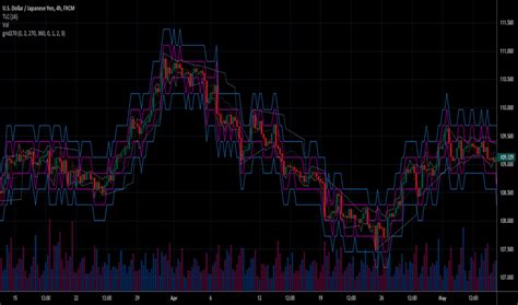 Fomo — Indicators And Signals — Tradingview — India