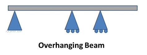 Types Of Beam According To Shape Support Equilibrium Condition