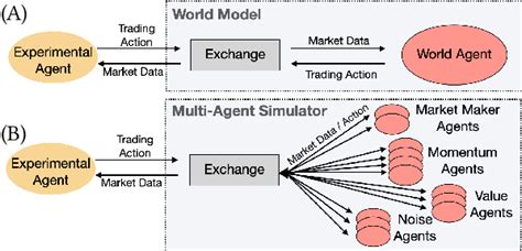 Figure 1 From Learning To Simulate Realistic Limit Order Book Markets From Data As A World Agent