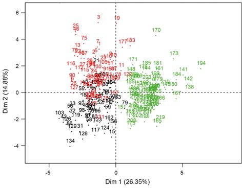 Multivariate Morphological Variation In The Set Of Four Measurements