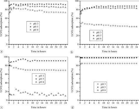 A Kinetics Of Uvi Sorption On Bentonite At Fixed Ph Of 3 5 And 8
