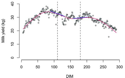 Tangent Blue Lines To The Estimated Milk Yield Trajectory Red Curve