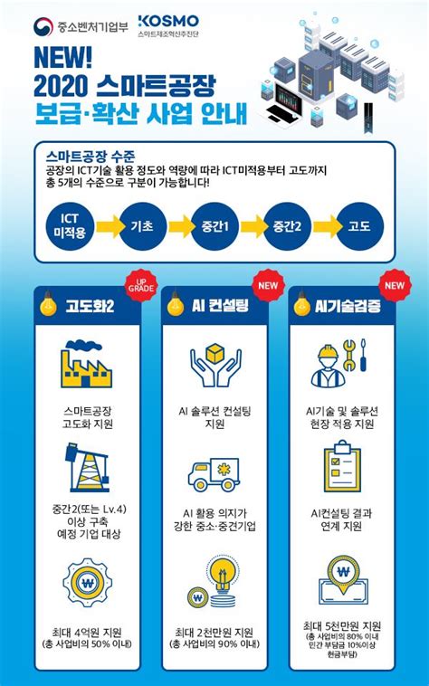 스마트제조혁신추진단 2020 스마트공장 보급·확산 사업 업데이트 안내 🚨 고도화2 사업 오늘 참여