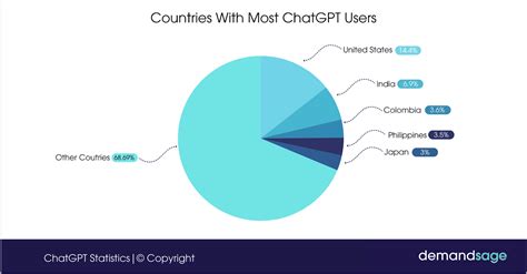 ChatGPT Statistics July Users Growth Revenue