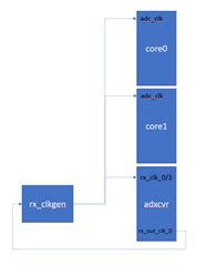 Designing With Multiple ADRV Chips Q A FPGA Reference Designs EngineerZone